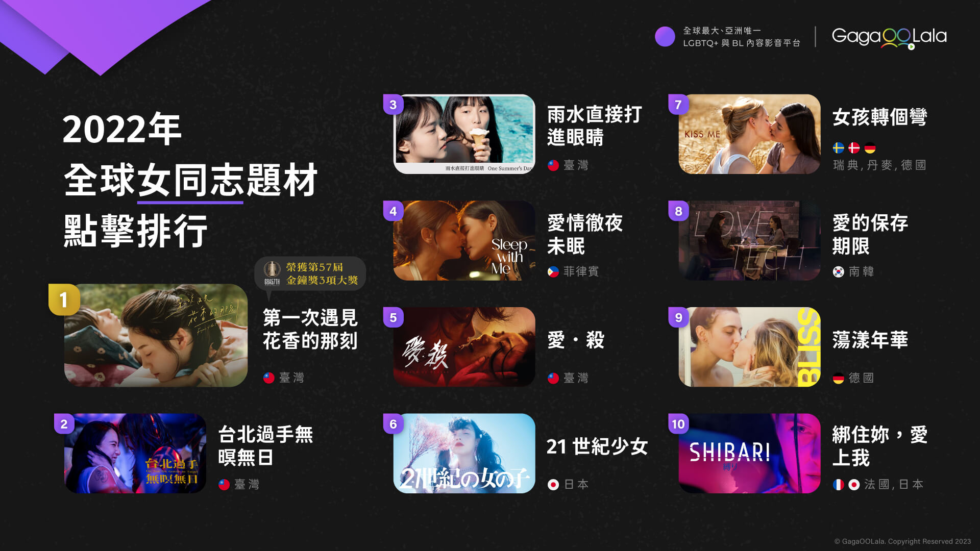 《第一次遇見花香的那刻》奪2022GagaOOLala收看冠軍 登韓電影雜誌封面！ | LalaTai 拉拉台